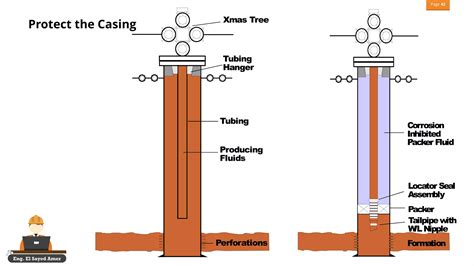 Production Packer Setting And Types Pdf