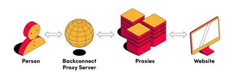 What Are Backconnect Proxies A Practical Guide Proxyway