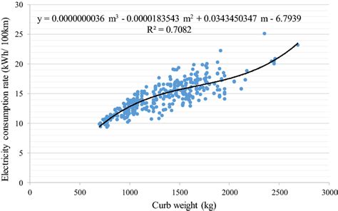 polynomial regression of the electricity consumption rate and curb