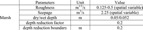Calibrated Hydrodynamic And Chloride Model Parameters Download Table