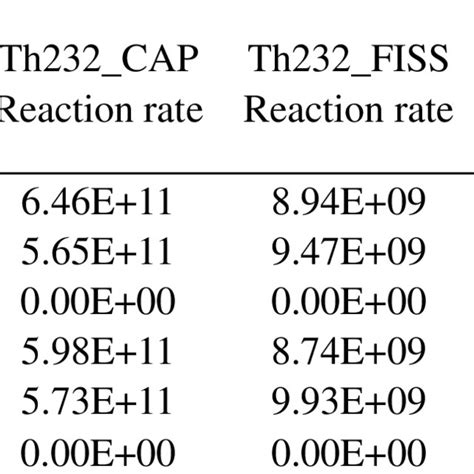 Neutronic Parameters For The 6 Types Of Fuel Proposed In Mosart Download Scientific Diagram