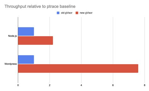 Introducing New Runtime Performance Improvements For App Platform