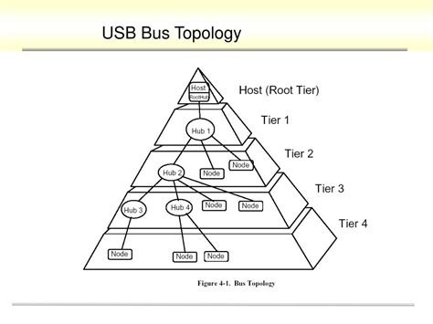 Ppt Universal Serial Bus System Architecture 1 Powerpoint
