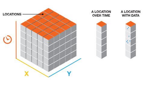 create space time cube by aggregating points space time pattern mining