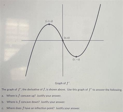Solved Graph Of F The Graph Of F The Derivative Of F Is Chegg Com