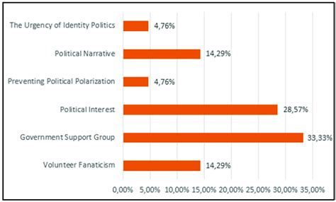 Indicators Of Pro Narrative Discourse On The Three Term Presidential Download Scientific