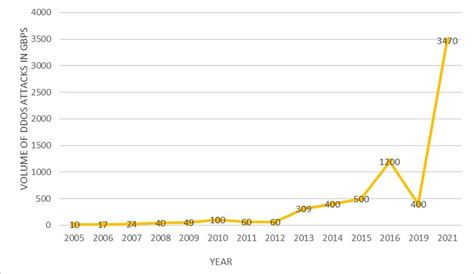 Illustrates The Volume Size Of Ddos Attacks In Gigabits Sec 2005 2021 Download Scientific Diagram