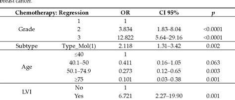 Table 1 From Negative Survival Impact Of Occult Lymph Node Involvement In Small Her2 Positive