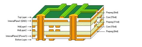 Top Quality Layer PCB Stackup Manufacturer And Supplier