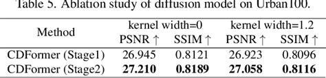 Table 5 From Cdformer When Degradation Prediction Embraces Diffusion Model For Blind Image
