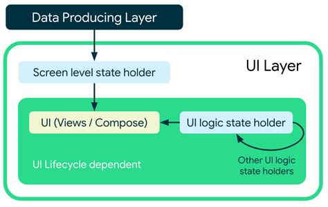 State Holders And Ui State App Architecture Android Developers