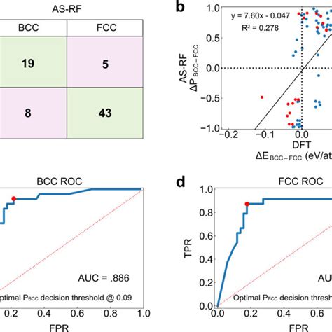 A The Confusion Matrix Between Dft And As Rf Model Predictions B