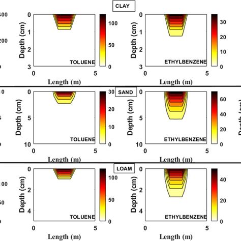 Plume Development Of Dissolved Btex In The Unsaturated Zone In Various Download Scientific