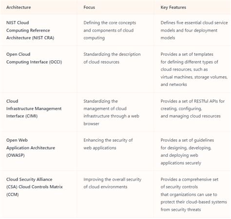 Cloud Computing Architecture And Reference Architectures