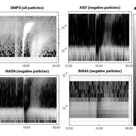 new particle formation event measured on the 12 june 2009 from left