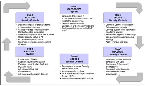 Cybersecurity Risk Management Framework Rmf Aida