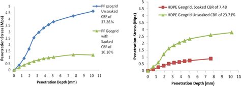 Penetration Stress Versus Penetration Depth Graph Reinforced With