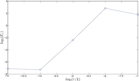 Figure 1 From Marching Schemes For Cauchy Wave Propagation Problems In Laterally Varying