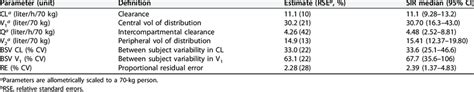 Parameter Estimates For The Final Pk Model Download Table