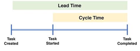 Lead Time And Cycle Time A Guide From Improvementors
