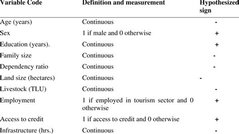 Summary Of Variables Definition Measurement And Hypothesized Sign