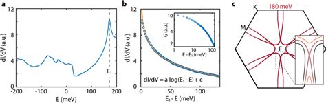 Logarithmic Divergence In Dos On Bi111 A Didv Profile Measured On