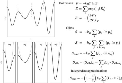 Diagram For Segmentation Of Entropy Into Configurational And