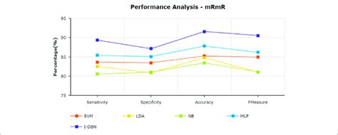 Performance Analysis Mrmr Download Scientific Diagram