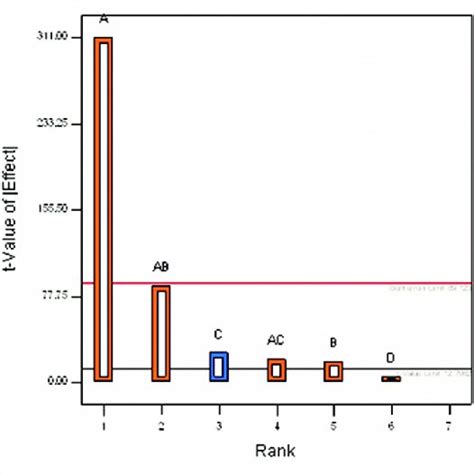 perturbation plot showing the effect of critical variables on