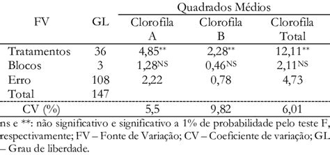 summary of analysis of variance for chlorophyll a b and total