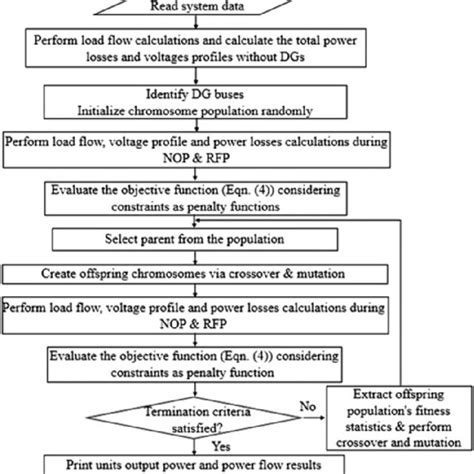 Flowchart Of Genetic Algorithm Evaluation Process For Solving The