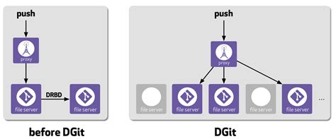 Introducing DGit The GitHub Blog