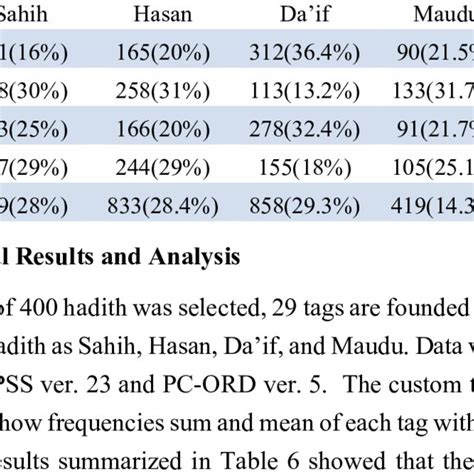 Cross Tabulation Chi Square Test Download Scientific Diagram