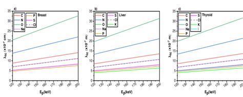 Inelastic Core Mean Free Path As A Function Of Positron Energy For A