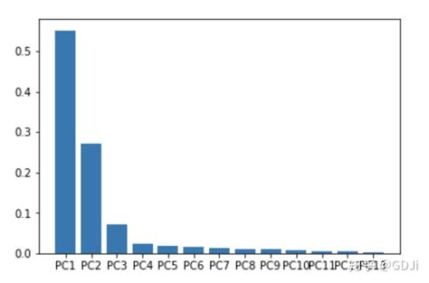 Pca（主成分分析）的理解与应用 知乎