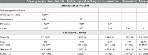 Correlations Between Latent Factors And Descriptive Statistics Download Scientific Diagram