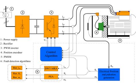 position sensor fault detection algorithms download scientific diagram