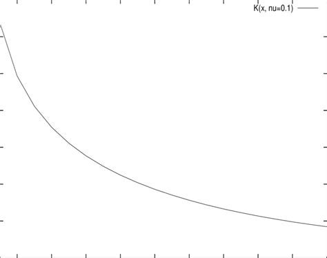 12 The Modified Bessel Function Of Second Kind For A Given Parameter Download Scientific