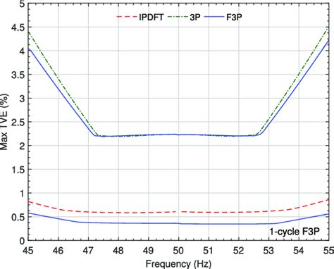 maximum tve of modulated off nominal frequency 1 and 3 cycle f3p