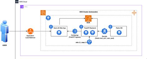 Aws Container Services Showdown Ecs Vs Eks Vs Fargate Vs Ecr By Headintheclouds Dev Genius