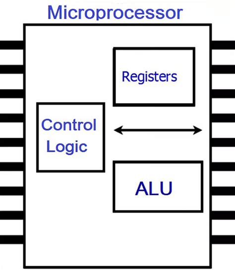 Difference Between Microprocessor And Microcontroller