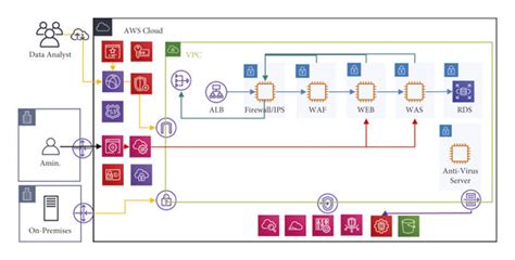 Basic Security Architecture Reference Model Download Scientific Diagram