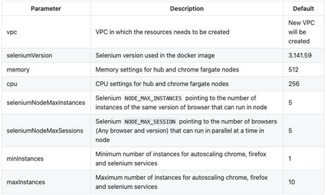 Run Selenium Tests At Scale Using AWS Fargate AWS Open Source Blog