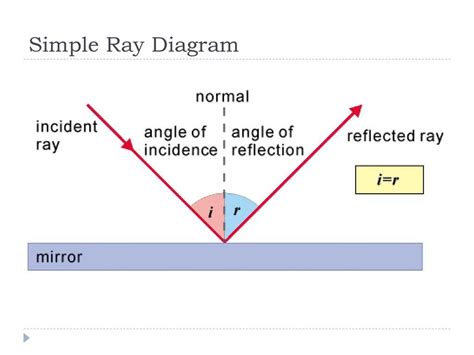 The Ultimate Guide To Understanding Ray Of Light Diagrams