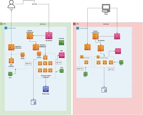 Constructing Cloud Infrastructure Using Amazon Web Service Native Tools
