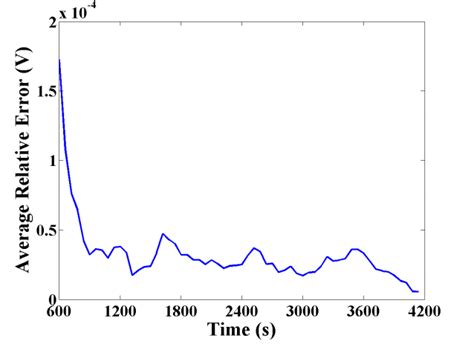 a average relative error of gm 1 1 prediction method under pulse