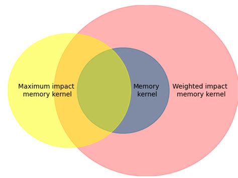 a memory relation diagram for mimm wimm and svm m [32] where yellow