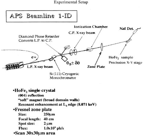 Strain Tensile Vs Position Measured Using Microdiffraction From An Download Scientific