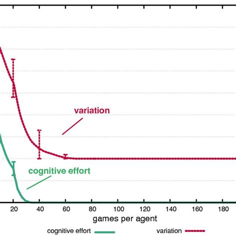 The Graph Shows Cognitive Effort And Utterance Length For Four Series