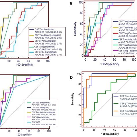Receiver Operating Characteristic Roc Curves Of Csf Biomarkers For Download Scientific